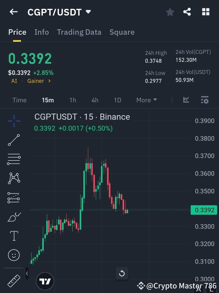 🚀 $CGPT /USDT Bull Run Alert! 🔥 BULLISH MOVE INCOMING!💯🚀 | Crypto Master 786 on Binance Square
