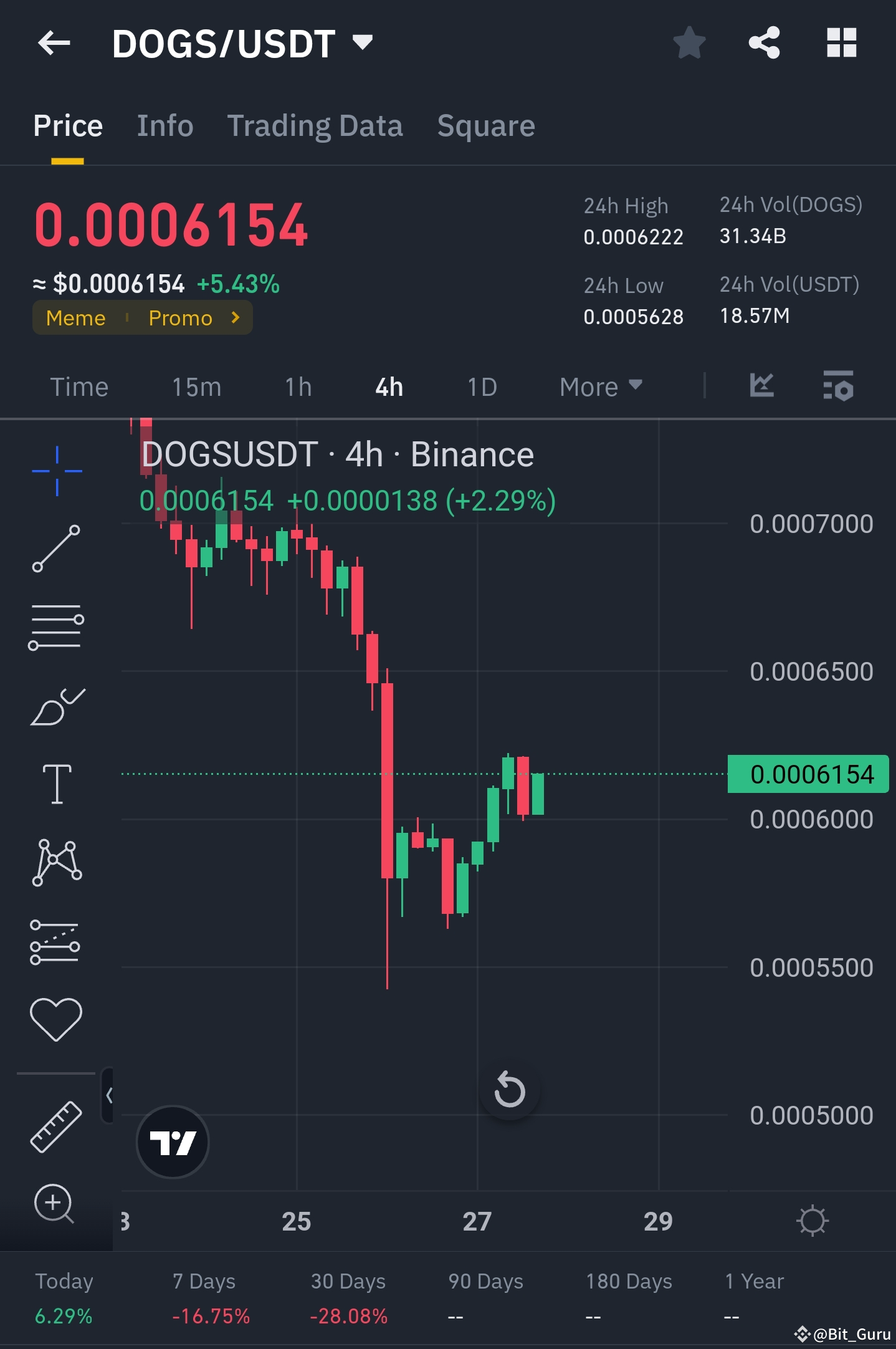 🟢 $DOGS TRADE ALERT 🔥 $DOGS on Binance is showing movem | Bit_Guru on ...