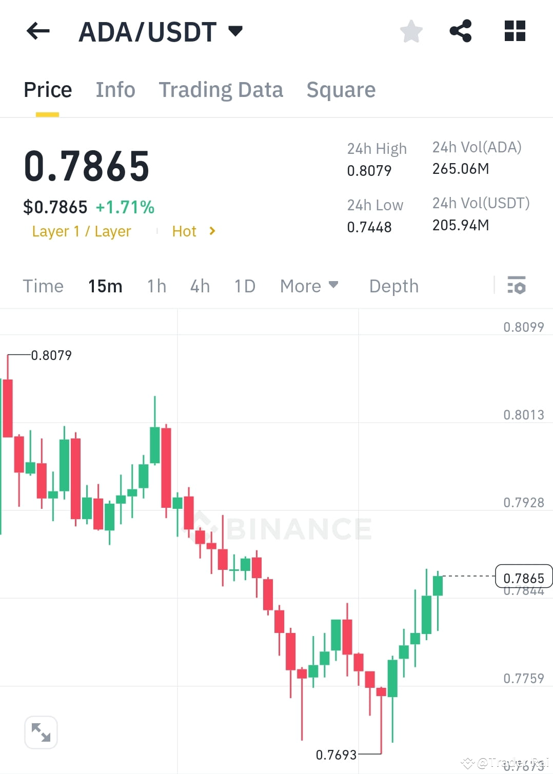 🚀 $ADA /USDT Showing Strength! Will It Break $0.80 Again? | Trader Rai on Binance Square