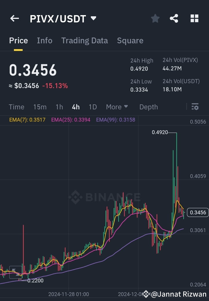 🚨 $PIVX Facing Critical Levels – Huge Move Ahead! 🚨 PIV | Jannat ji on ...