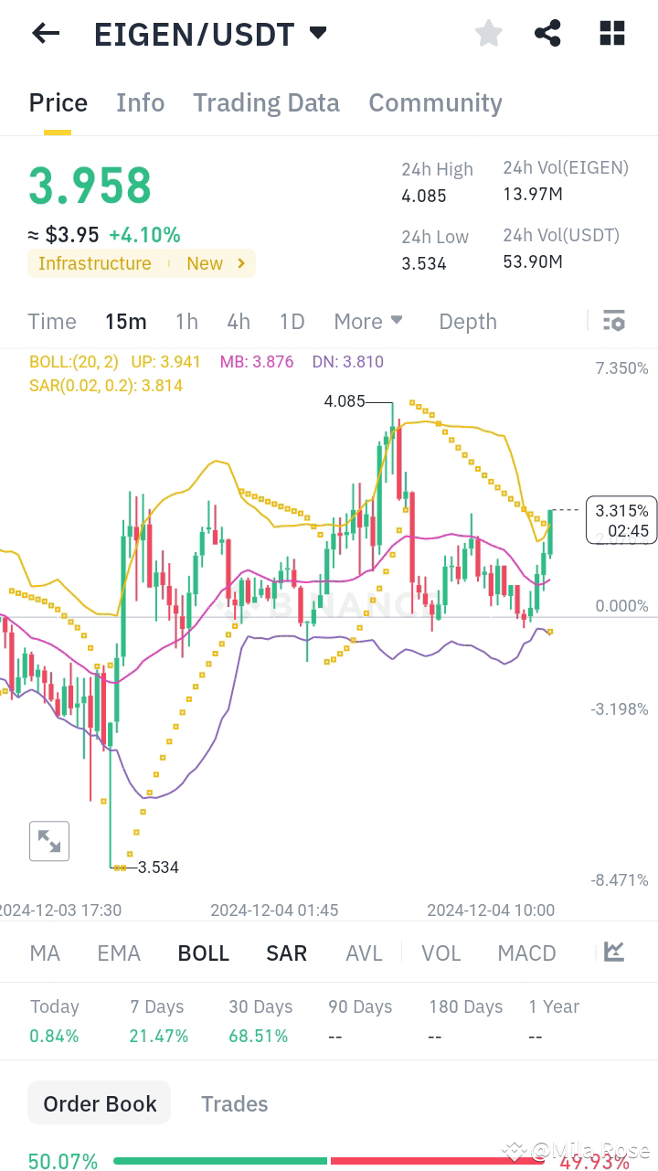 $EIGEN /USDT Technical Analysis and Trade Signals 🚀 Cur | Mila Rose on Binance Square