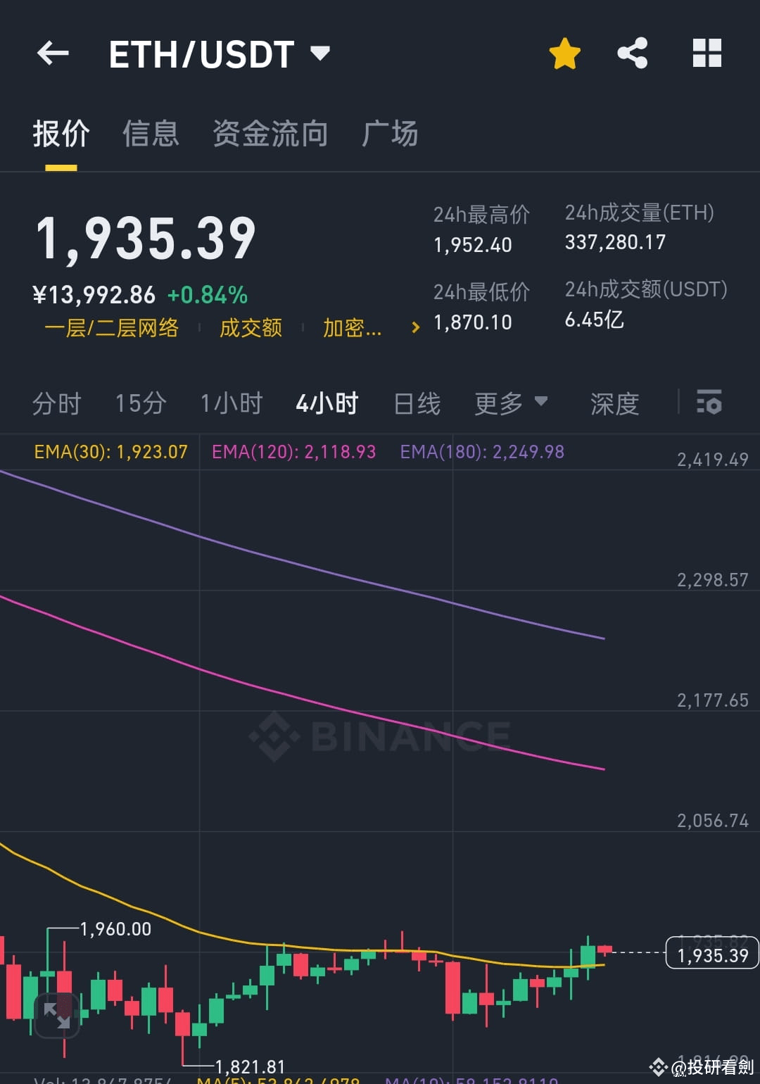 $ETH Ethereum has only risen 1%, no need to rush to take pr | 强势之剑 on ...