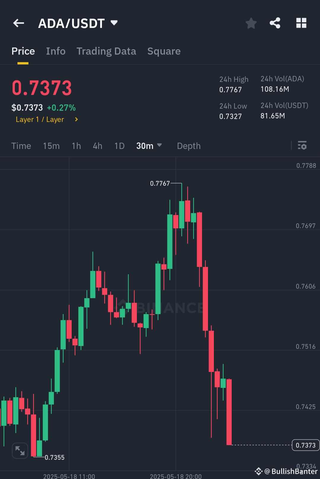 $ADA /USDT UPDATE – Bears Pulling It Down ADA just dropped | BullishBanter on Binance Square