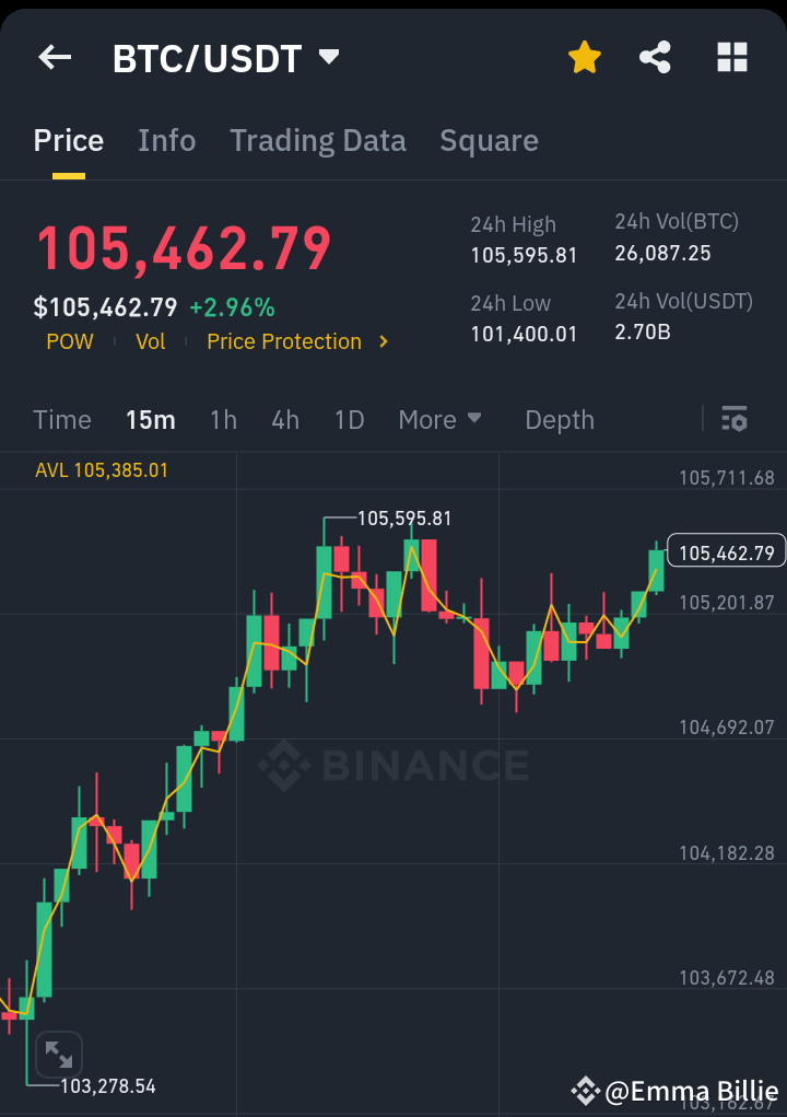 $BTC BTC/USDT Trading Analysis Entry Point: $105,462.79 | Emma Billie on Binance Square