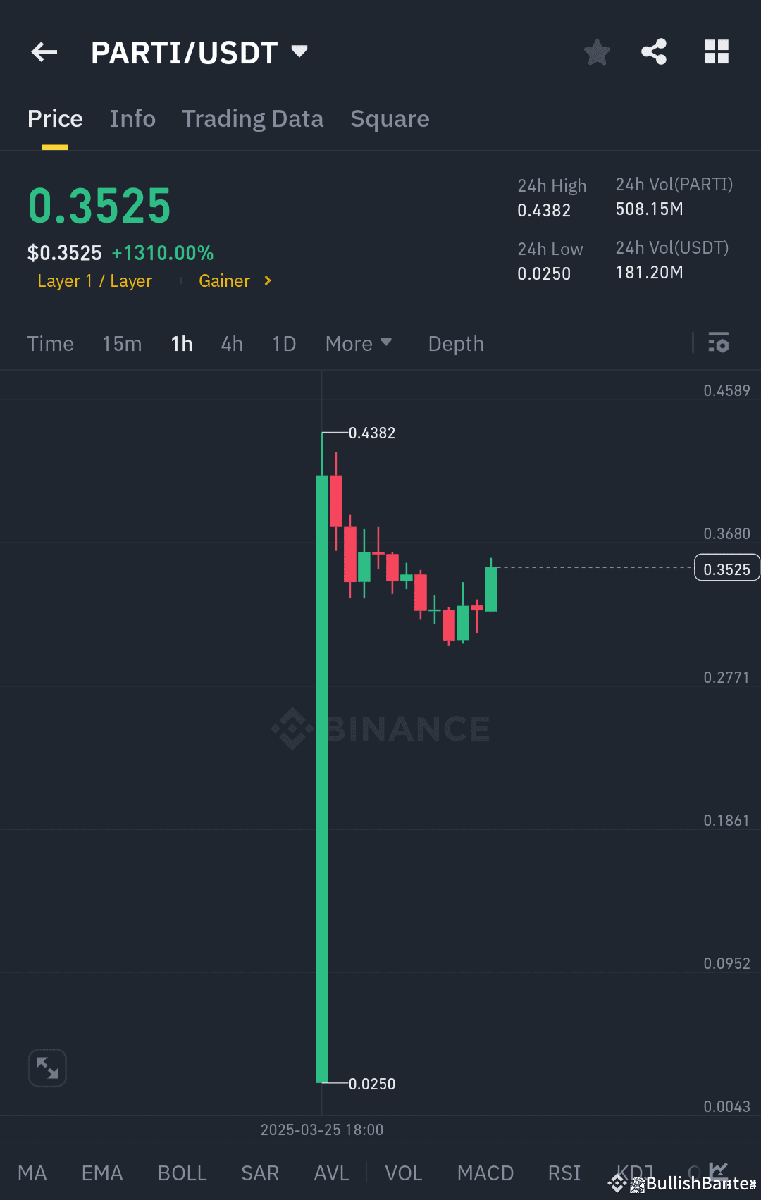 $PARTI is Back in the Party .. Soon I will post a Detailed ...