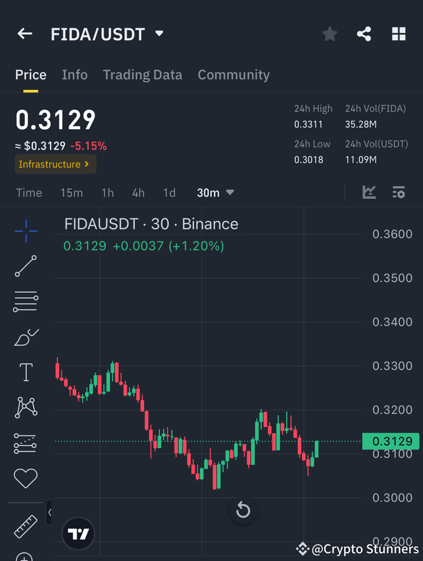 $FIDA /USDT ALERT: CONSOLIDATION PHASE – BREAKOUT AHEAD $FI | Crypto Stunners on Binance Square