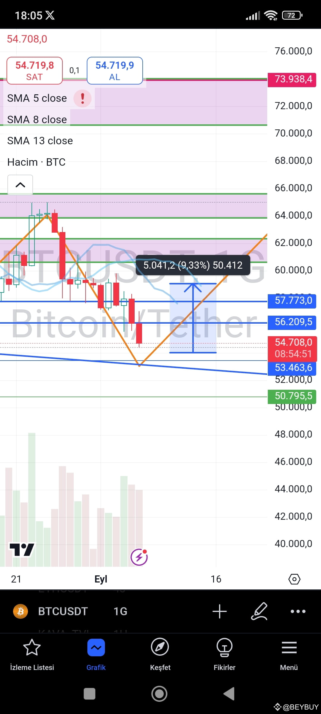 Let's see what's coming. Is there a 10% increase coming? I t | BEYBUY on Binance Square