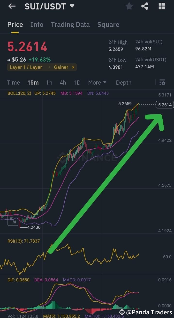 ladies and Gentlemen as Predicted $SUI is flying to the moo | Panda ...
