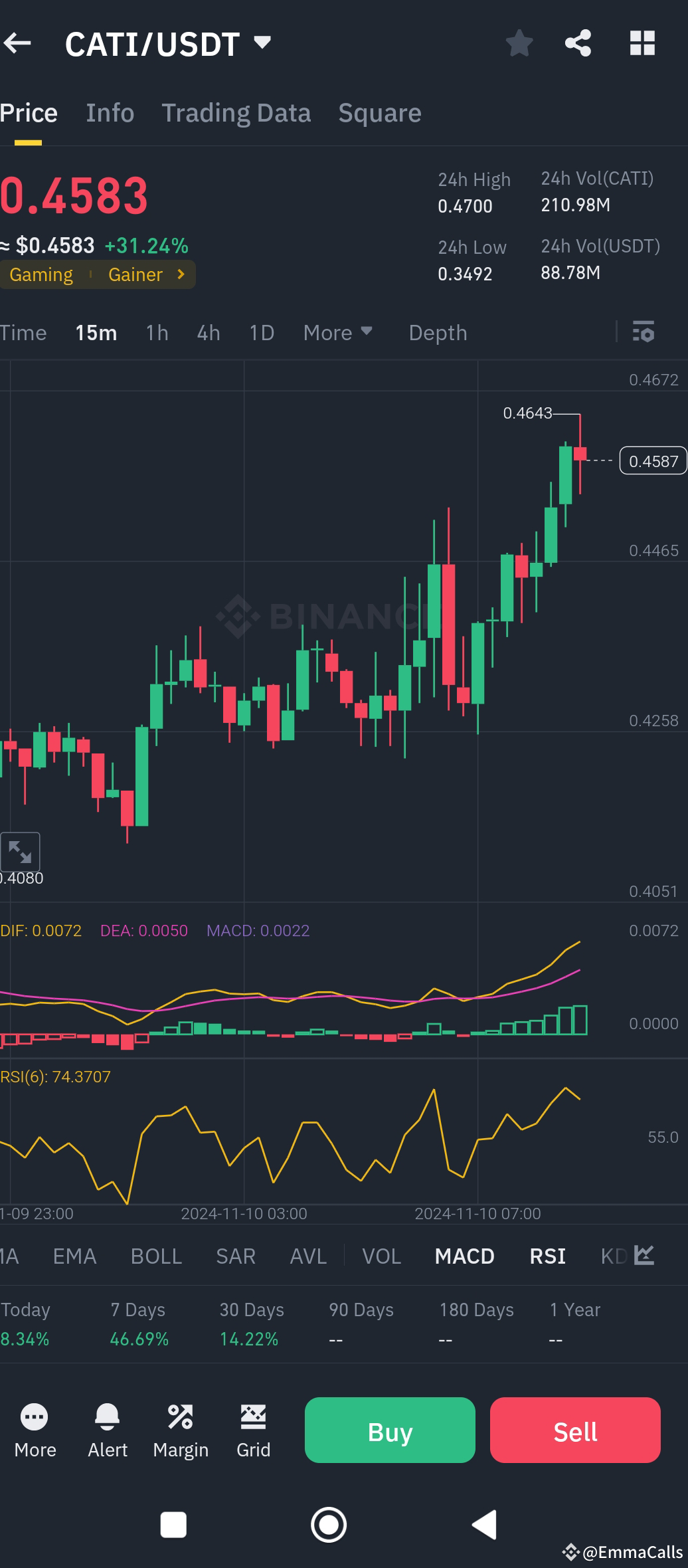 $CATI /USDT is currently trading at 0.4583, showing a strong ...