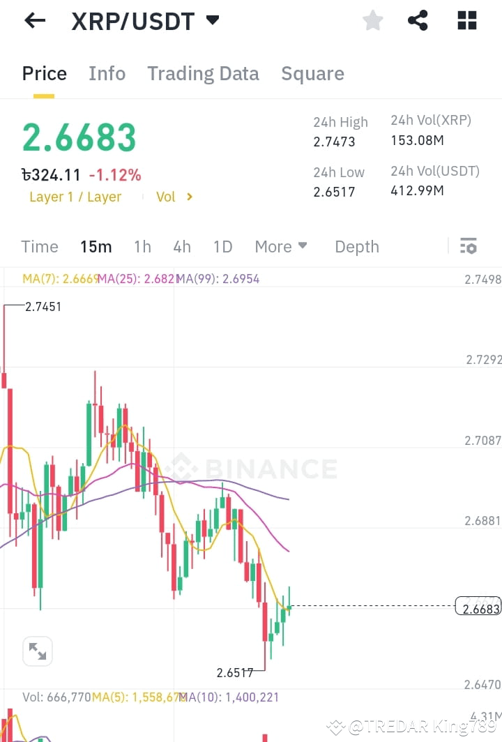 $XRP **XRP Price Drop Expected: Time to Take a Short Positio | TREDAR King789 on Binance Square