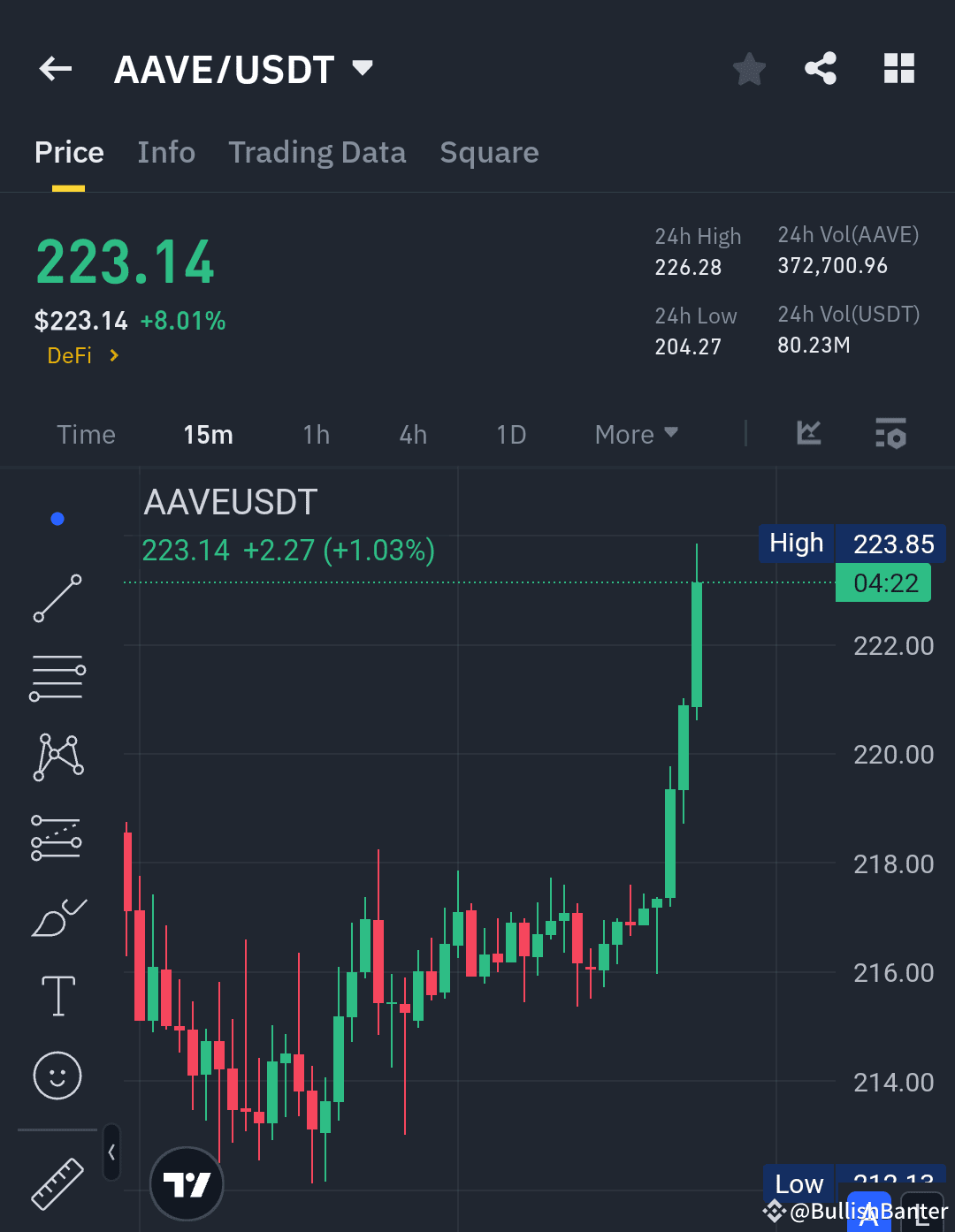 🚨 $AAVE /USDT ALERT: Explosive Move Unfolding 📌 Current | BullishBanter on Binance Square