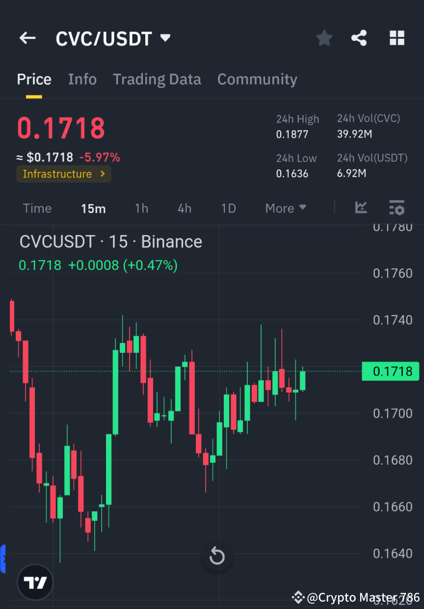 $CVC 🚨 CVC/USDT Technical Analysis – Key Levels and Strat | Crypto Master 786 on Binance Square