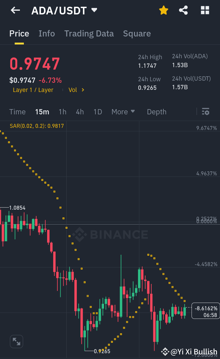 🚀 $ADA /USDT – Reversal Incoming? Key Levels & Trade Setup! | Yi Xi Bullish on Binance Square