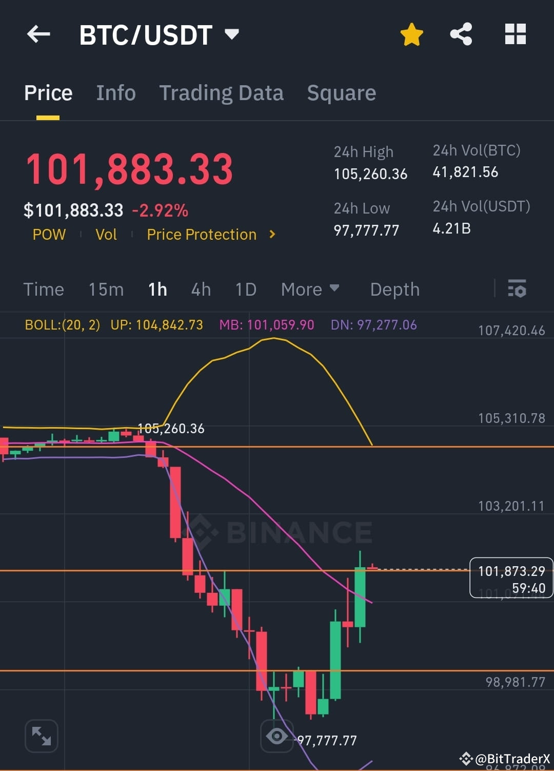 $BTC reclaims 102k 💪🚀 Open $SOL long and the Leverage is | BitTraderX ...
