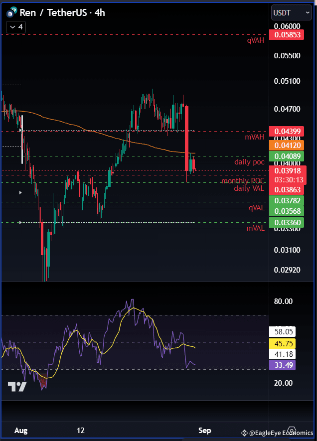 🚨 REN/USDT Alert: Key Support and Resistance Levels Under P | EagleEye Economics on Binance Square