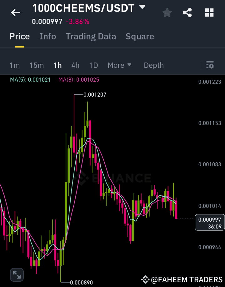$1000CHEEMS Analysis of 1000CHEEMS/USDT Chart 🔥 Current | FAHEEM TRADERS on Binance Square