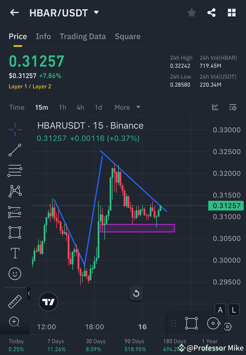 $HBAR /USDT: Bull Run Confirmed! 🔥💯 $HBAR has broken out | Professor Mike on Binance Square