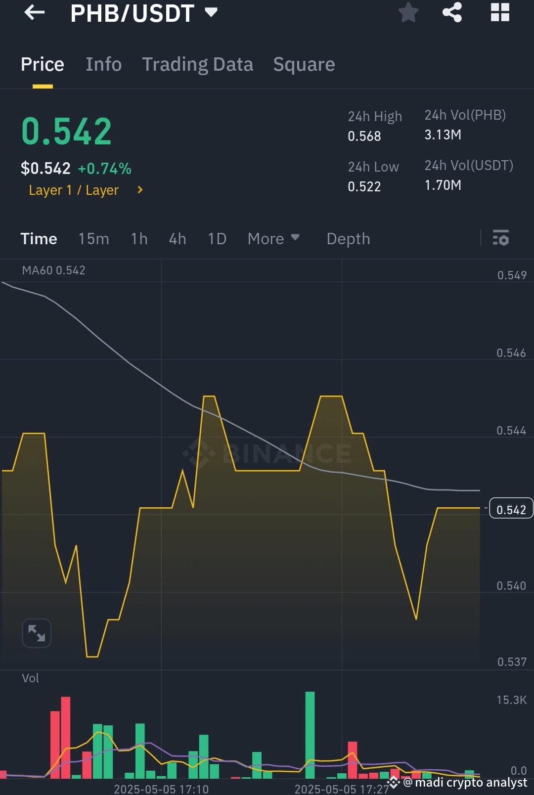 Here’s a $PHB /USDT 15m trade setup based on your snapshot: | madi crypto analyst on Binance Square
