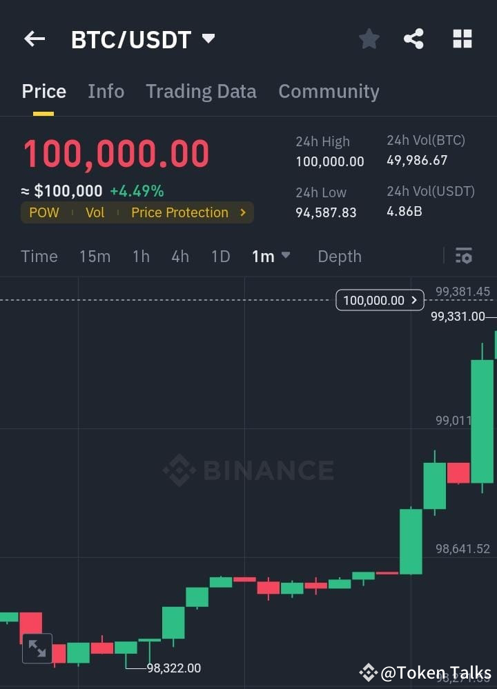 Finally Bitcoin to 100K The moment we all have been waiting | Token ...