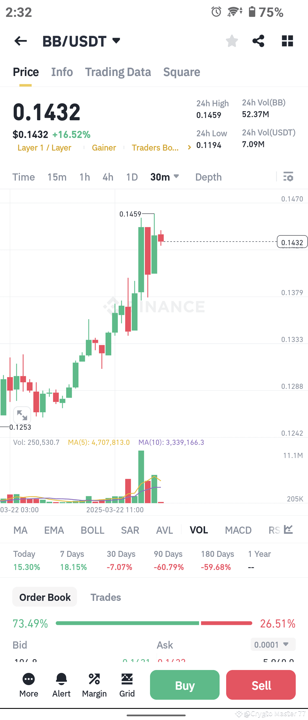 $BB BB/USDT Technical Analysis & Price Targets 🎯 Curren | Crypto Master 77 on Binance Square