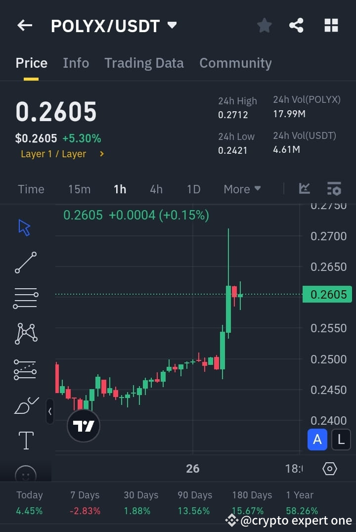 🚀 $POLYX /USDT Short Trading Signal Opportunity 🌟 $POLYX | crypto expert one on Binance Square