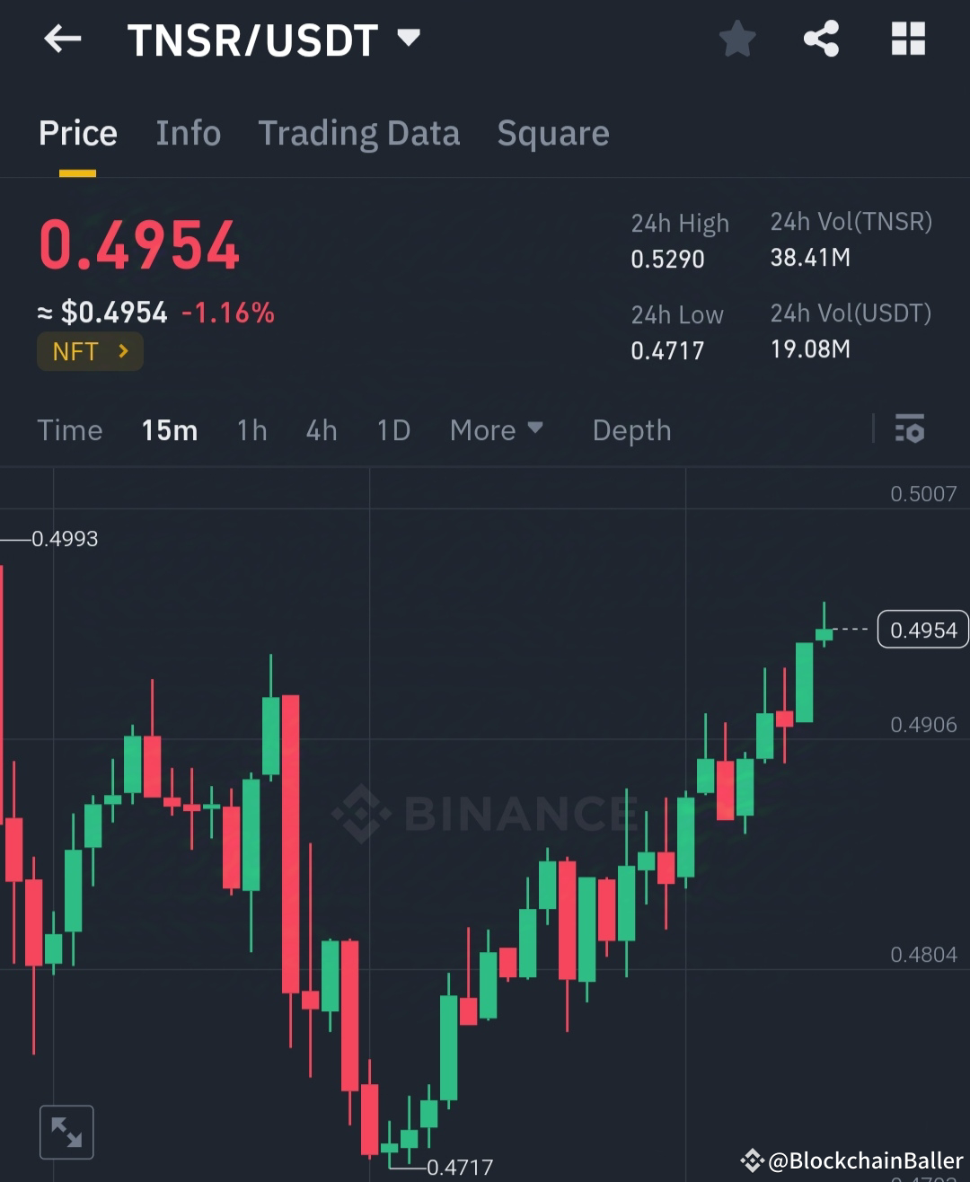 🚨🔥 $TNSR /USDT IN FOCUS: WILL TENSOR MAKE A MOVE UPWARD? | BlockchainBaller on Binance Square