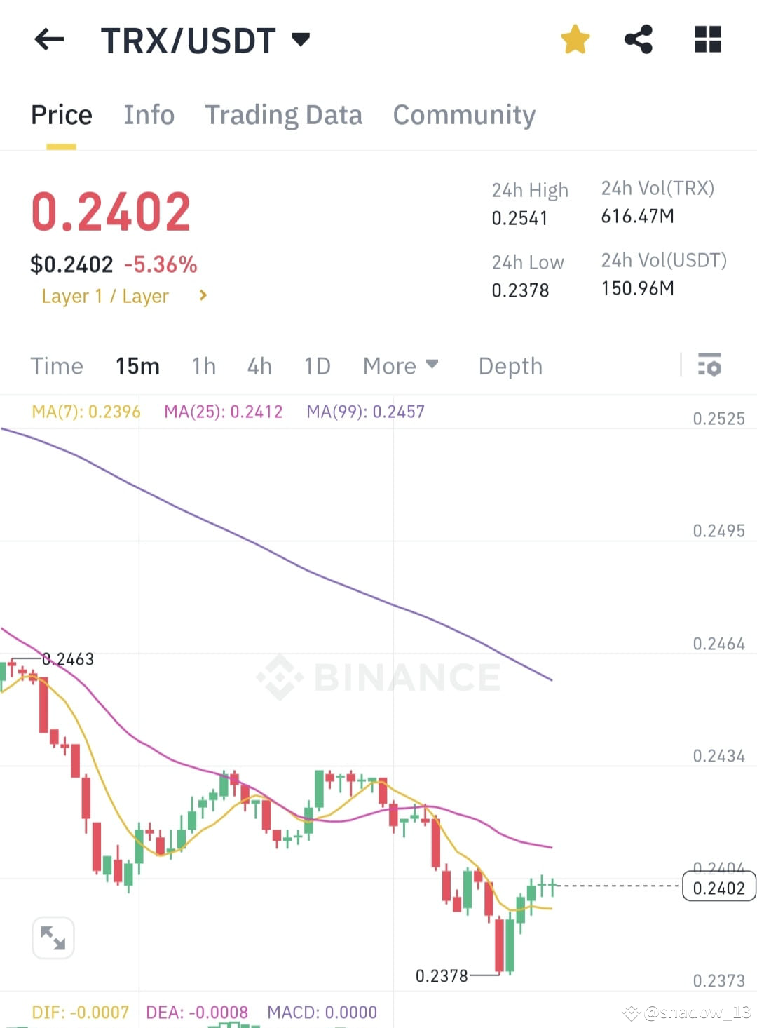 $TRX pushed back from bottom 💪💪 Are you know what happenin | shadow_13 ...