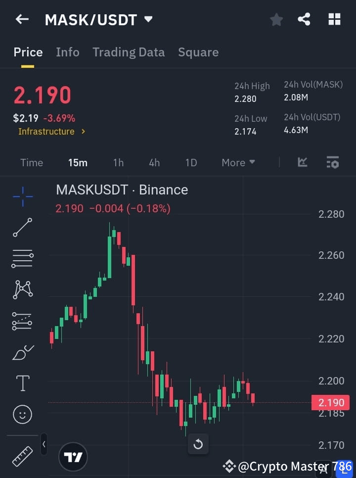 🚨 $MASK /USDT Short Trade Setup 🚨 💰 Current Price: $2.19 | Crypto Master 786 on Binance Square