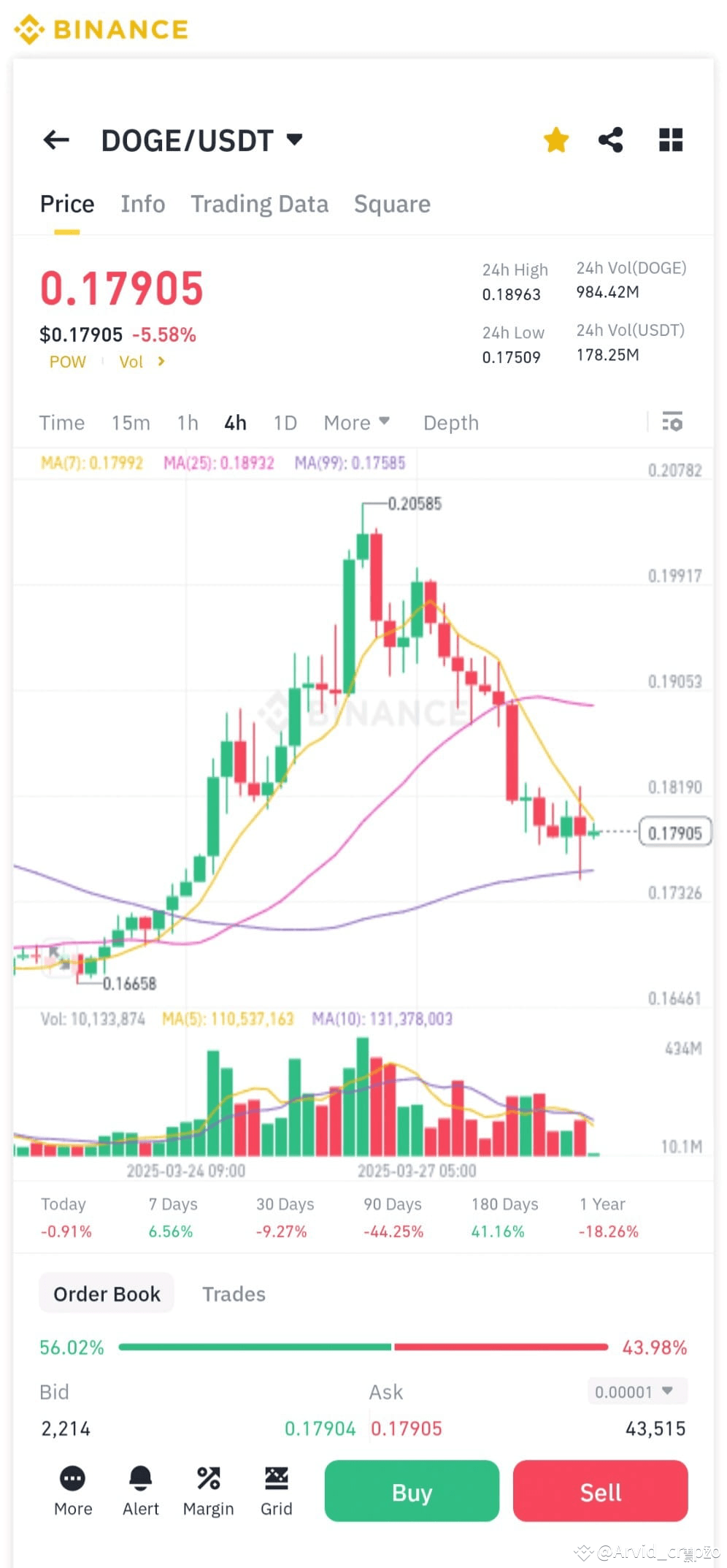 🐶 DOGE DIPS! 🐶 $DOGE /USDT is trading at $0.17905, down 5 | Arvid_crypto on Binance Square