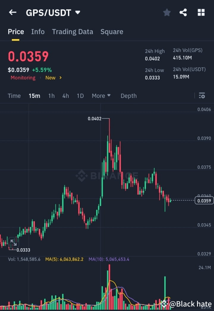 $GPS /USDT Quick Analysis – Smart Money Moves! 🚨 Weak hand | Black hate ...