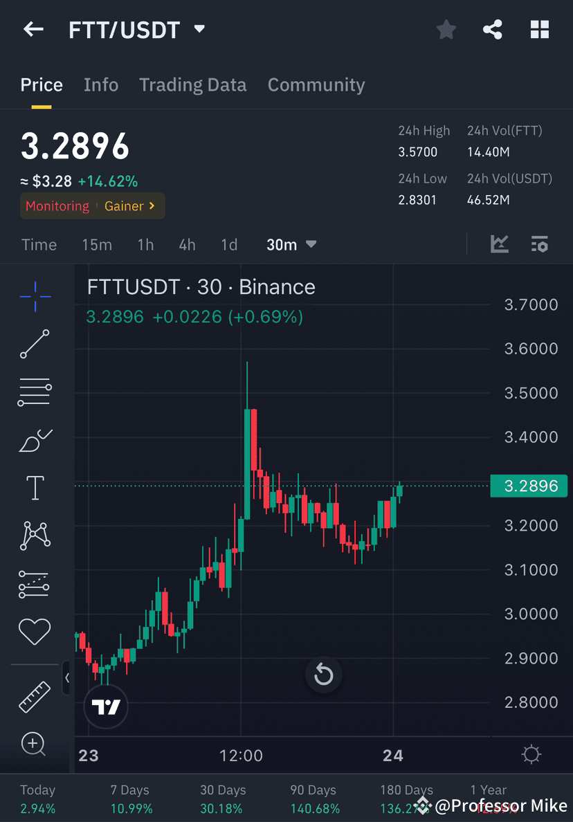 $FTT /USDT Gaining Momentum: Breakout Alert! 🔥💯 $FTT is c | Professor Mike on Binance Square