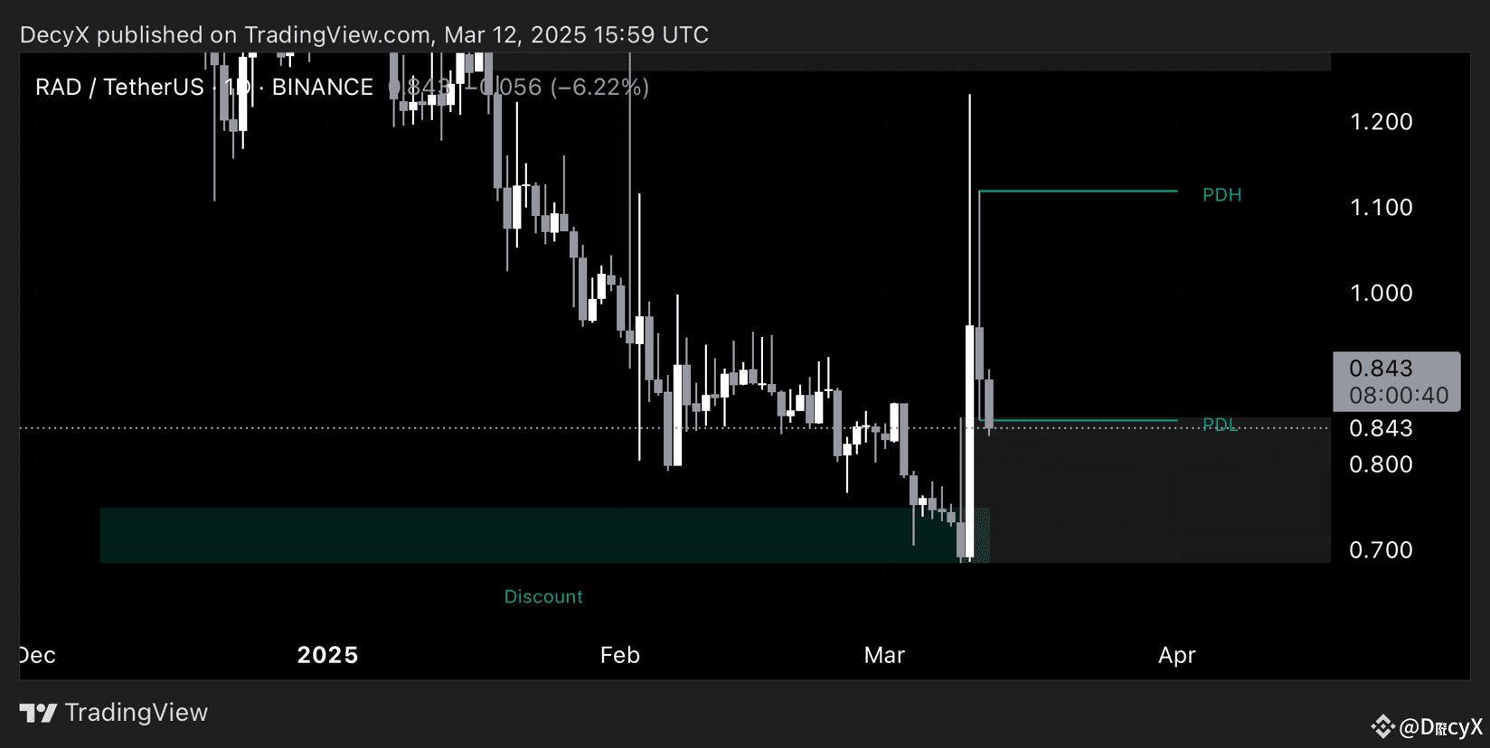$RAD Bullish Reversal Entry: Look for longs around the disc | DecyX on Binance Square