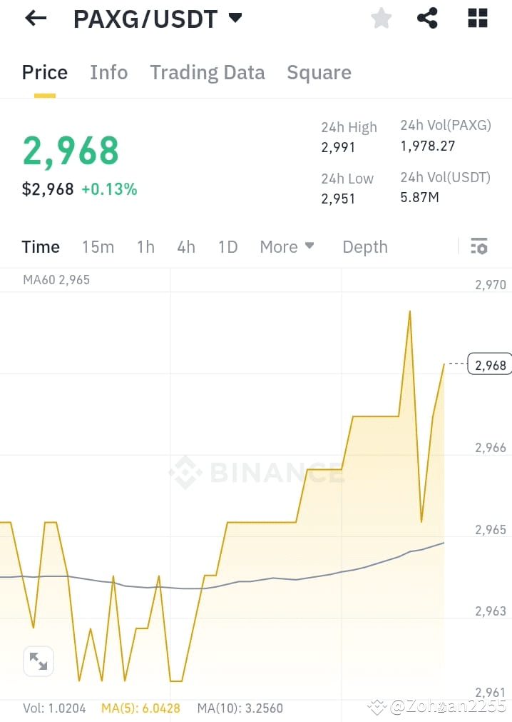 As of February 25, 2025, PAX Gold ($PAXG ) is trading at a | Zohaan2255 ...
