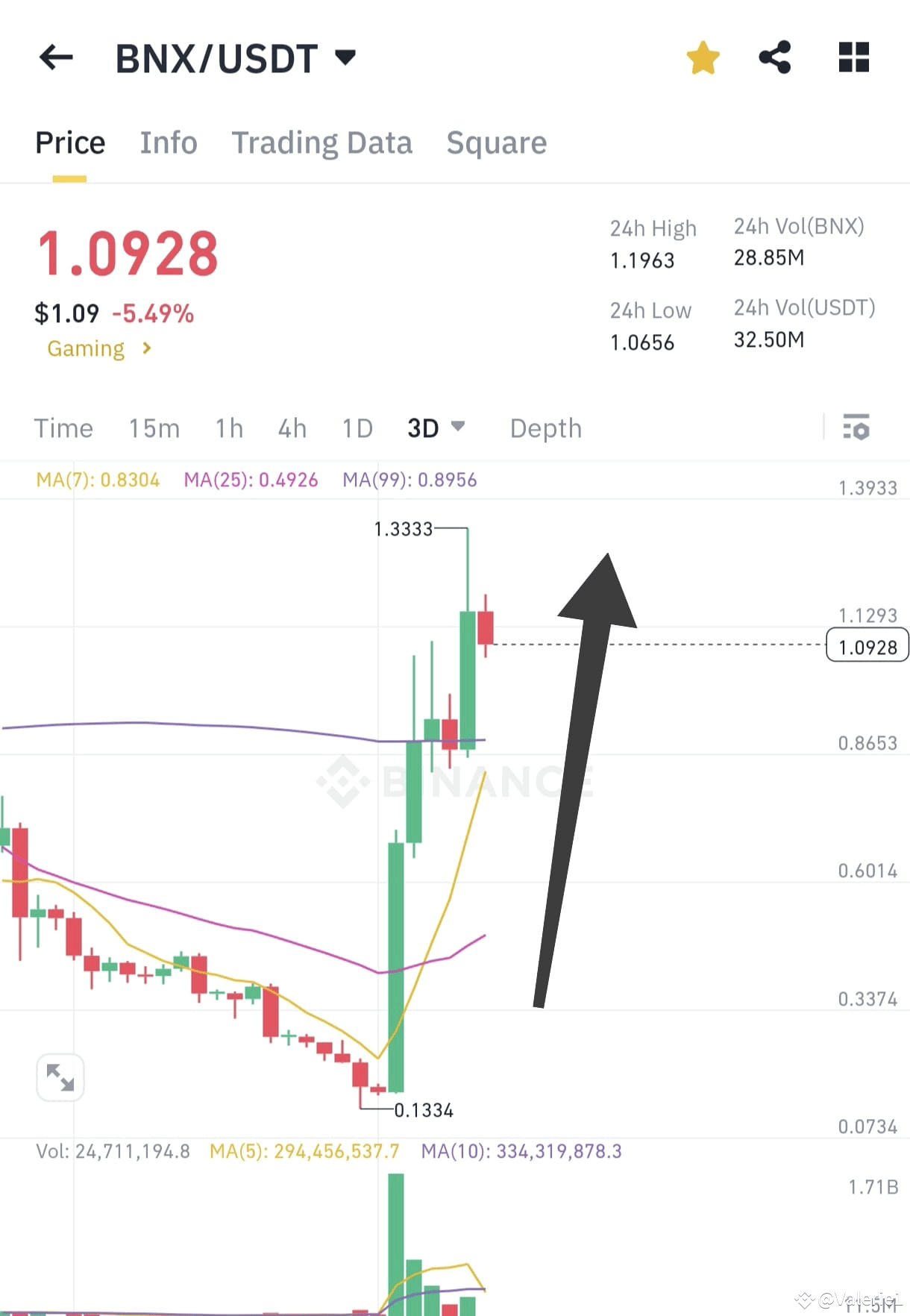 $BNX Coin: The Meteoric Rise – What’s Next? In just two we | Valerie ...