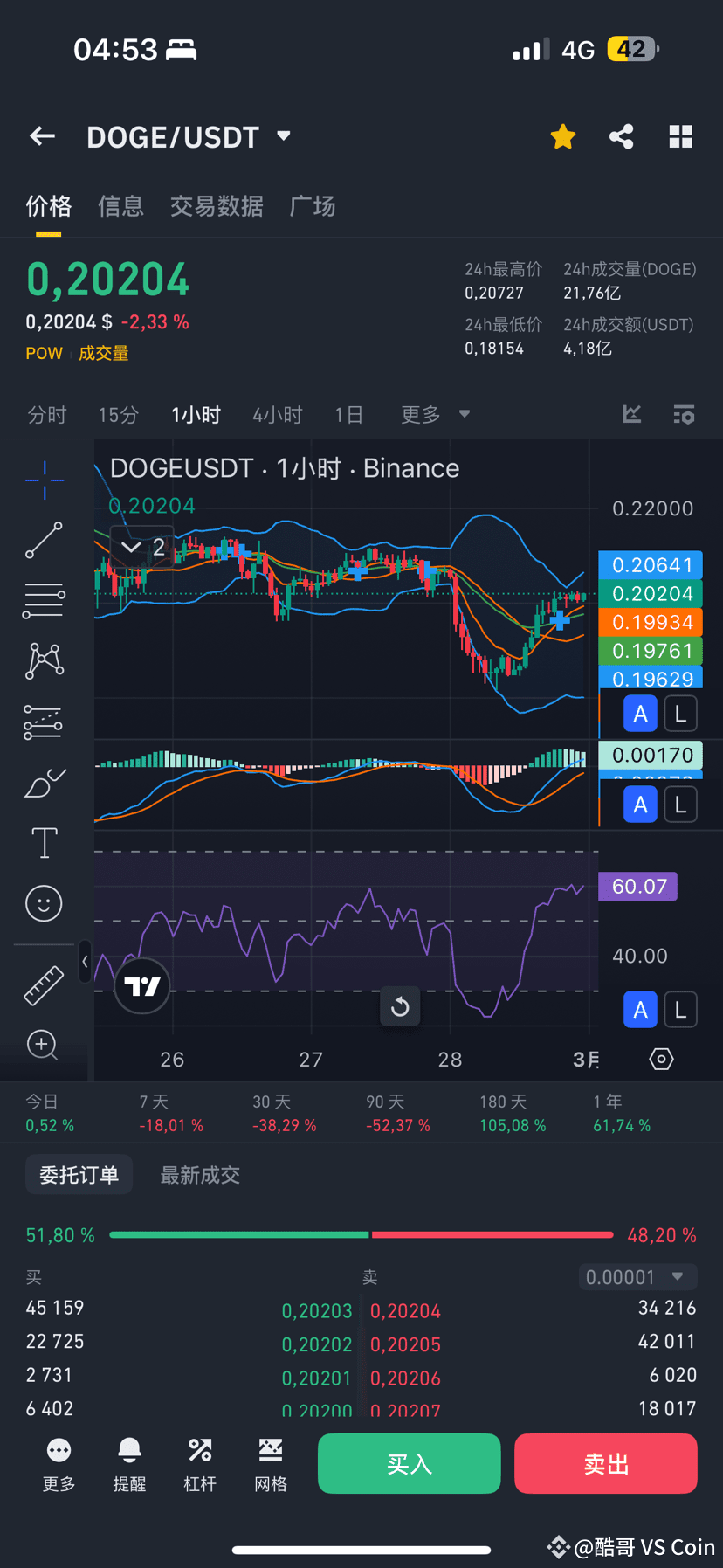 $DOGE March 1, 2025 Crypto Market Observation: DOGE/USDT | 酷哥 VS Coin ...