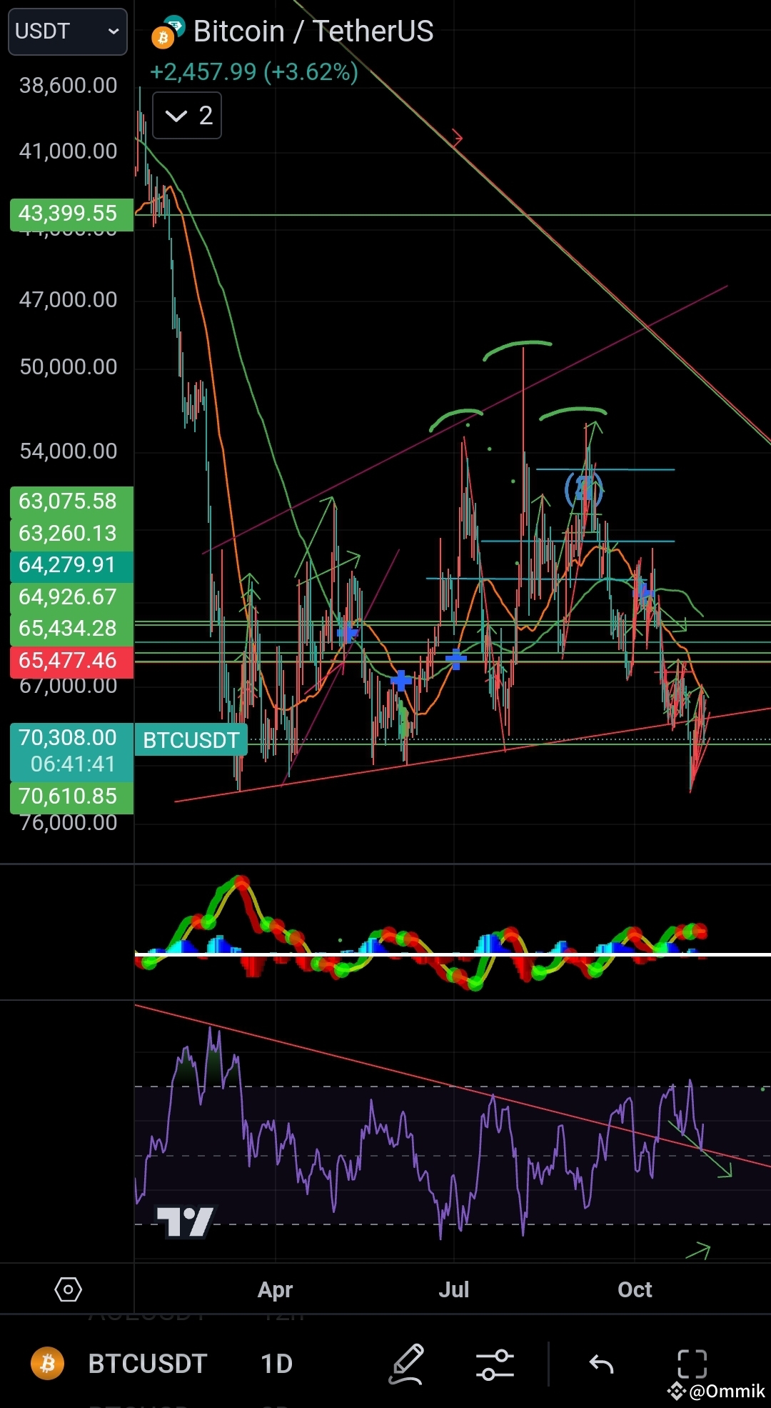 Zooming out on Daily inverted $BTC RSI has made a full rete | Ommik on ...