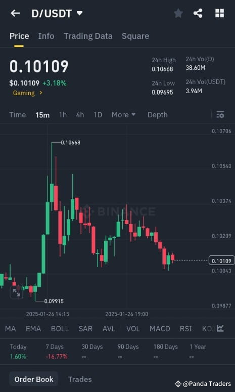 $D Complete Trading Setup with limit Entries $D is Consolid | Panda ...