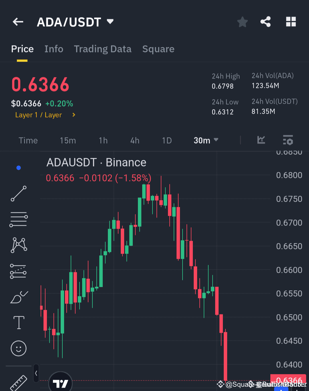 $ADA 🚨 $ADA /USDT Analysis – Bears are fully in control . | MURAD- Crypto on Binance Square