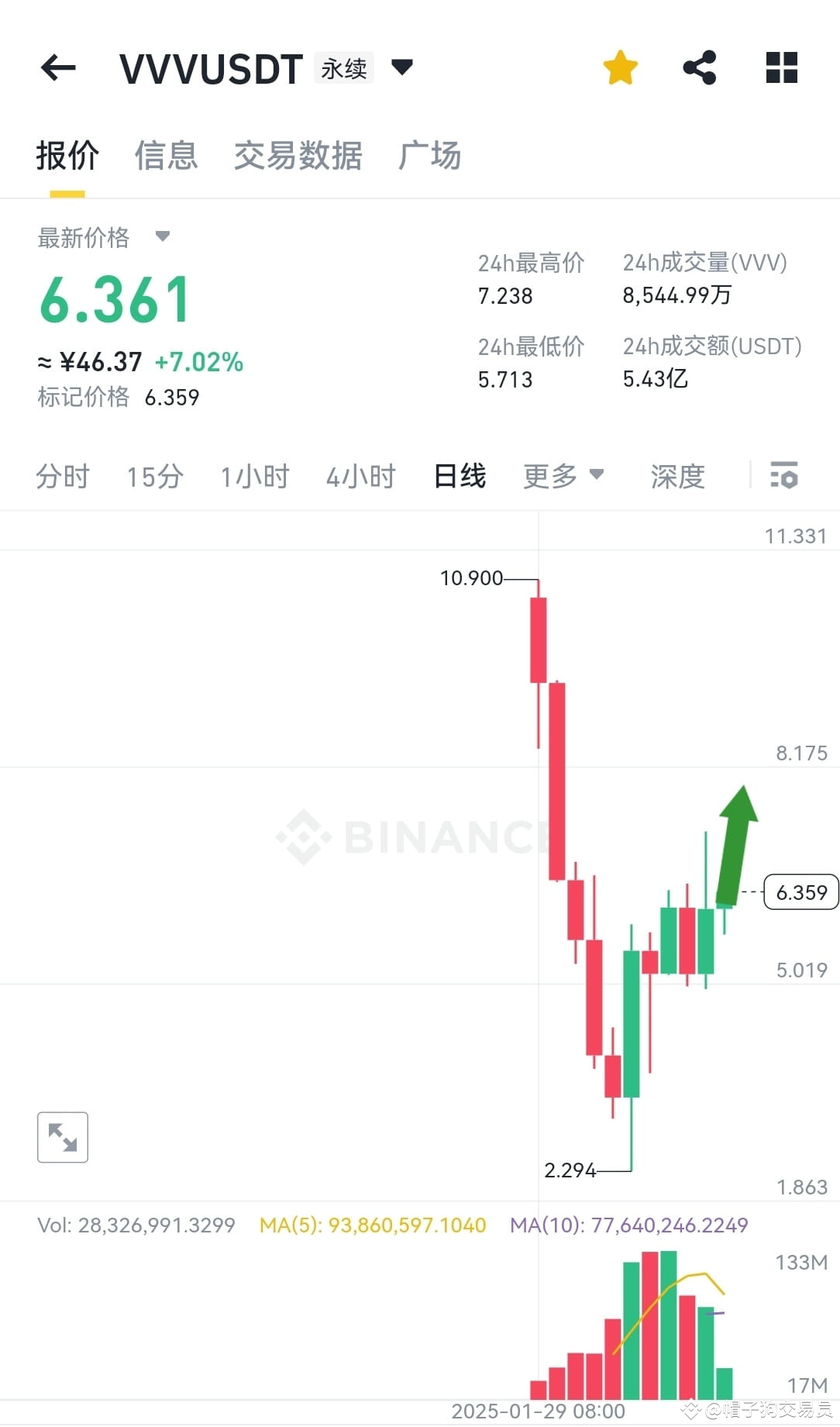 $VVV Don't short VVV. The main force has not really exerted | Zz帽子哥 on ...