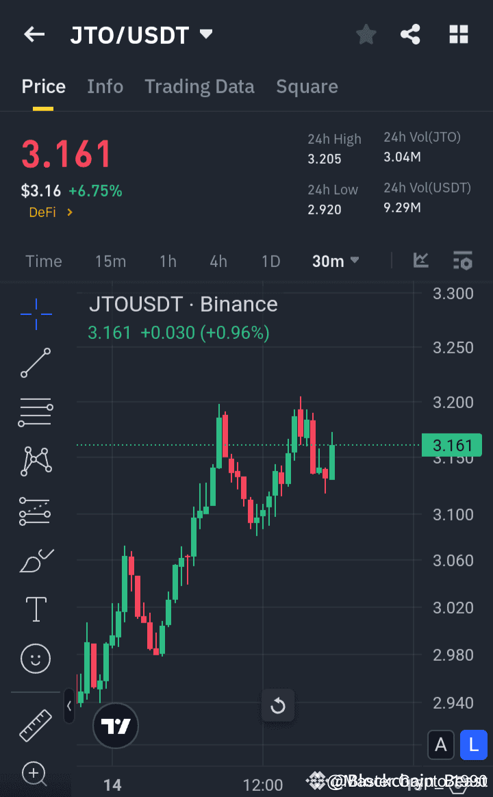 🚀 $JTO /USDT Price Increase Alert! 🔥💯 🚀 📈 JTO is experi | Master Crypto 1990 on Binance Square