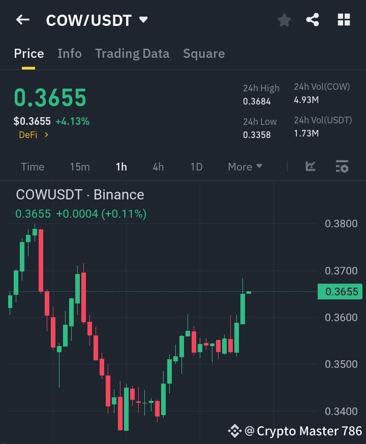 $COW /USDT – Bulls Are Back in the Game! 🚀 +4.13% Up 🔥 Cu | Crypto Master 786 on Binance Square