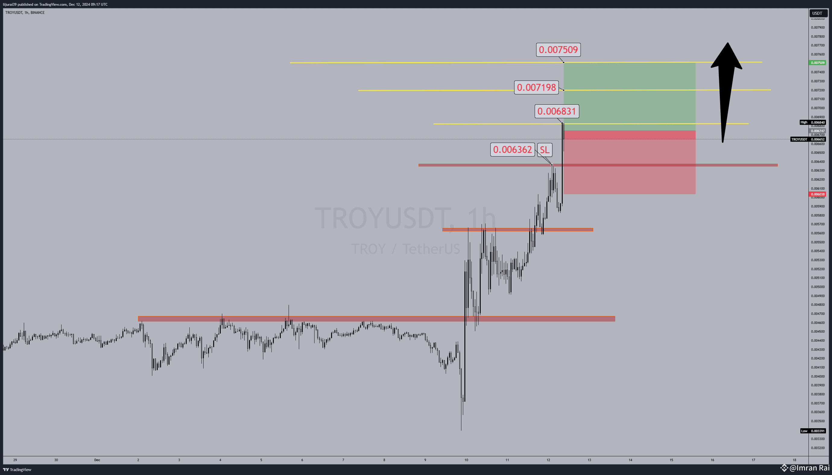 🚨 $TROY /USDT SET FOR A HUGE SURGE – ACT NOW! 🚨 TROY is | Imran Rai on ...