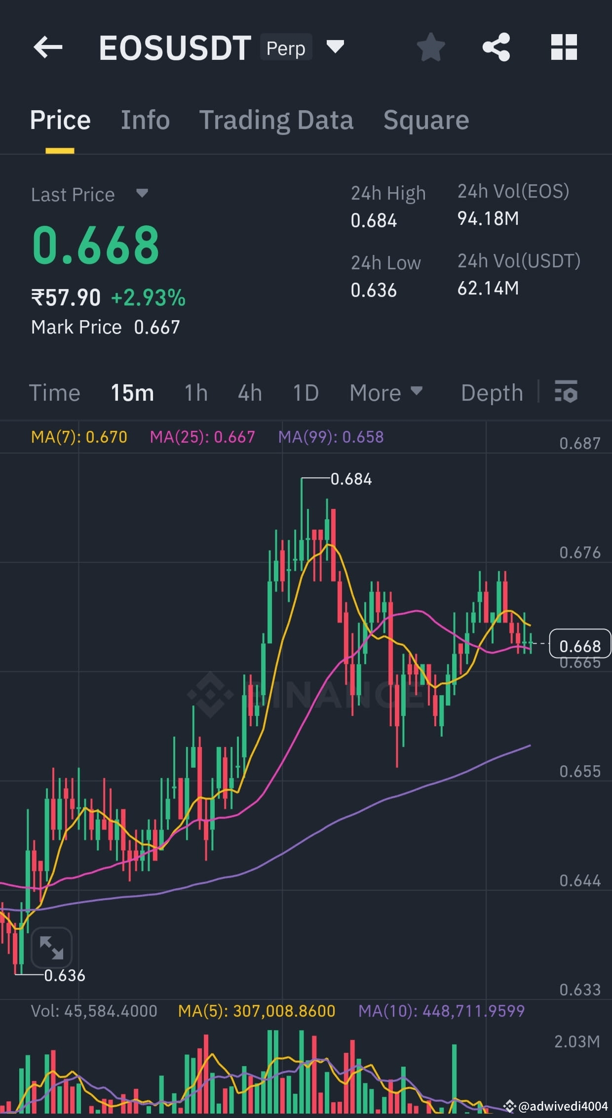 🚀 $EOS EOS/USDT Trade Setup (15m Chart) 📊 🔹 Long Setup | AmitGold91 on Binance Square