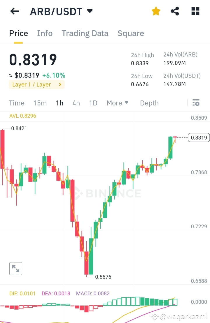 $ARB Analysis for ARB/USDT 1. Price Overview: Current pr | waqarkazmi on Binance Square
