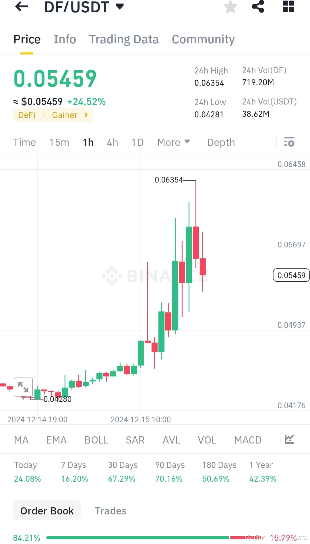🚀 DF/USDT on the Rise! 🚀$DF 🌟 Price: $0.05459 (+24.52% | Minshail nasta on Binance Square