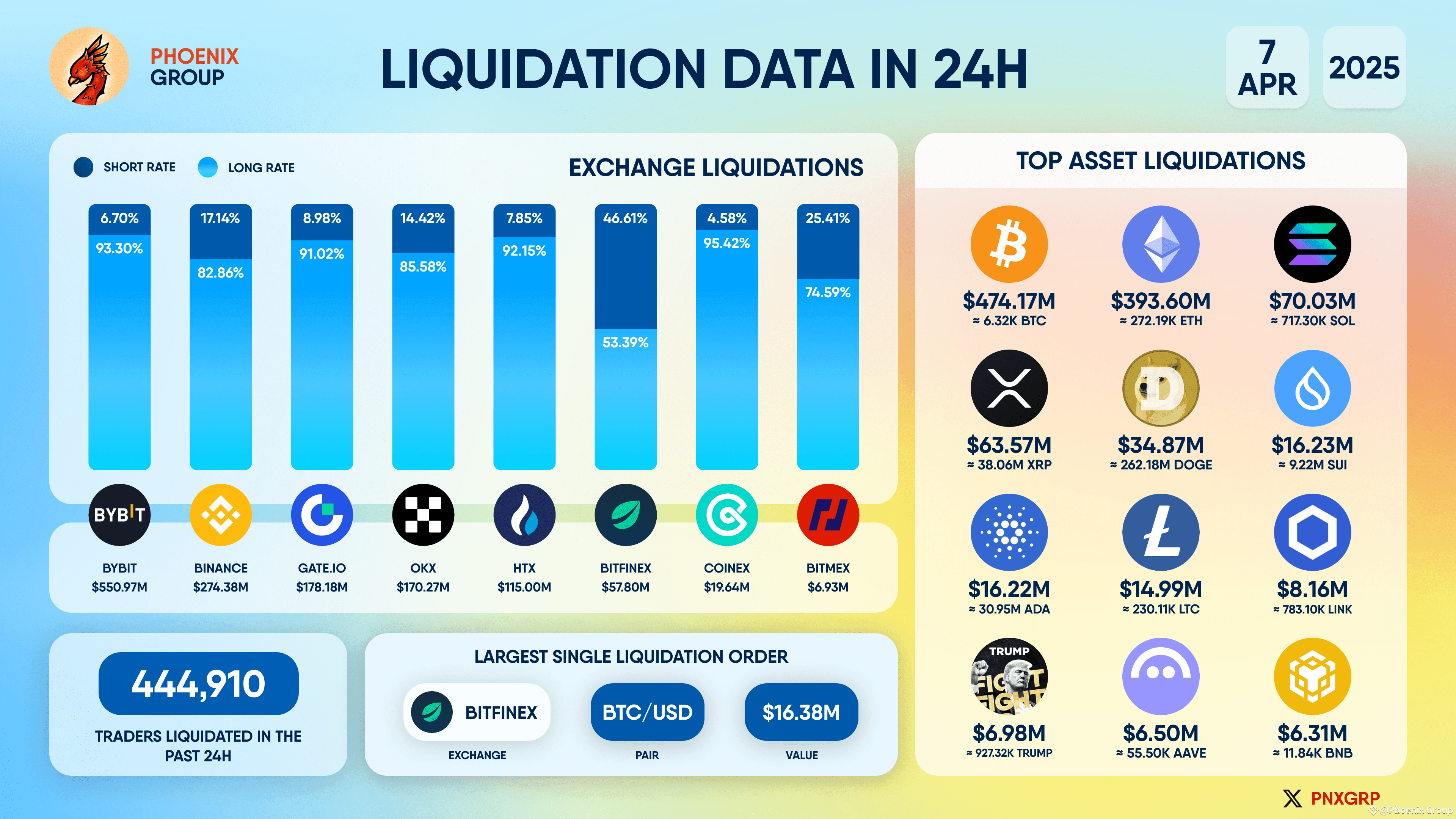 LIQUIDATION DATA IN 24 HOURS TOTAL LIQUIDATIONS: UP TO $1. | Phoenix Group on Binance Square