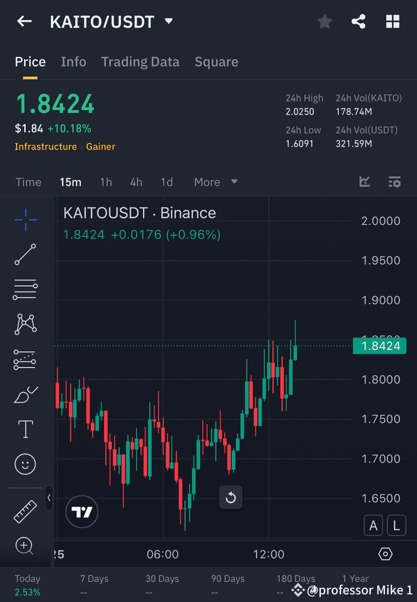 $KAITO /USDT Bullish Momentum Continues!🔥💯 KAITO is showi | professor Mike 1 on Binance Square