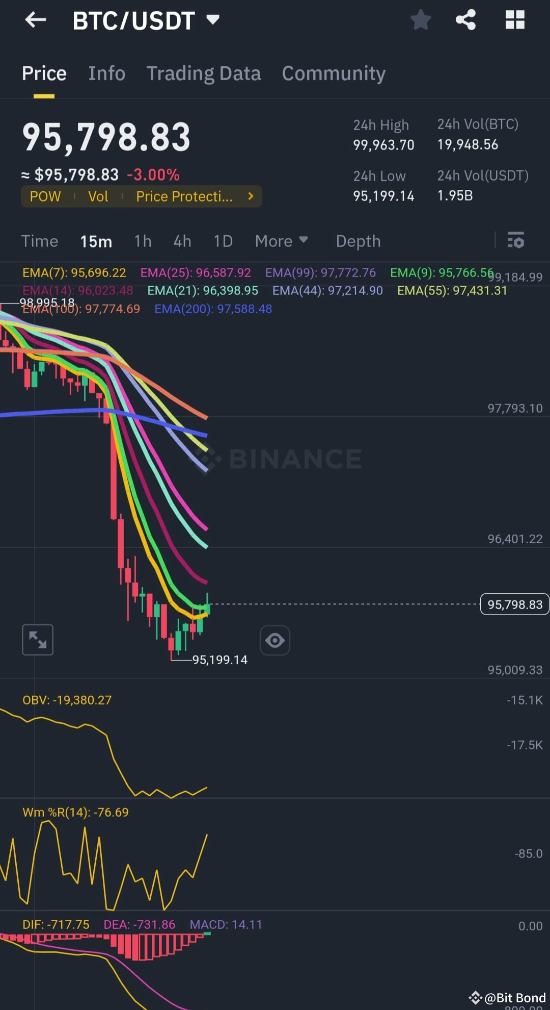 I have already told about the market conditions #BTCXmasOrDi | Bit Bond ...