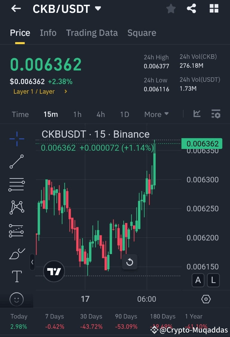🚀 $CKB /USDT Technical Analysis – Key Trade Levels! 🚀 💰 | Crypto-Muqadas on Binance Square