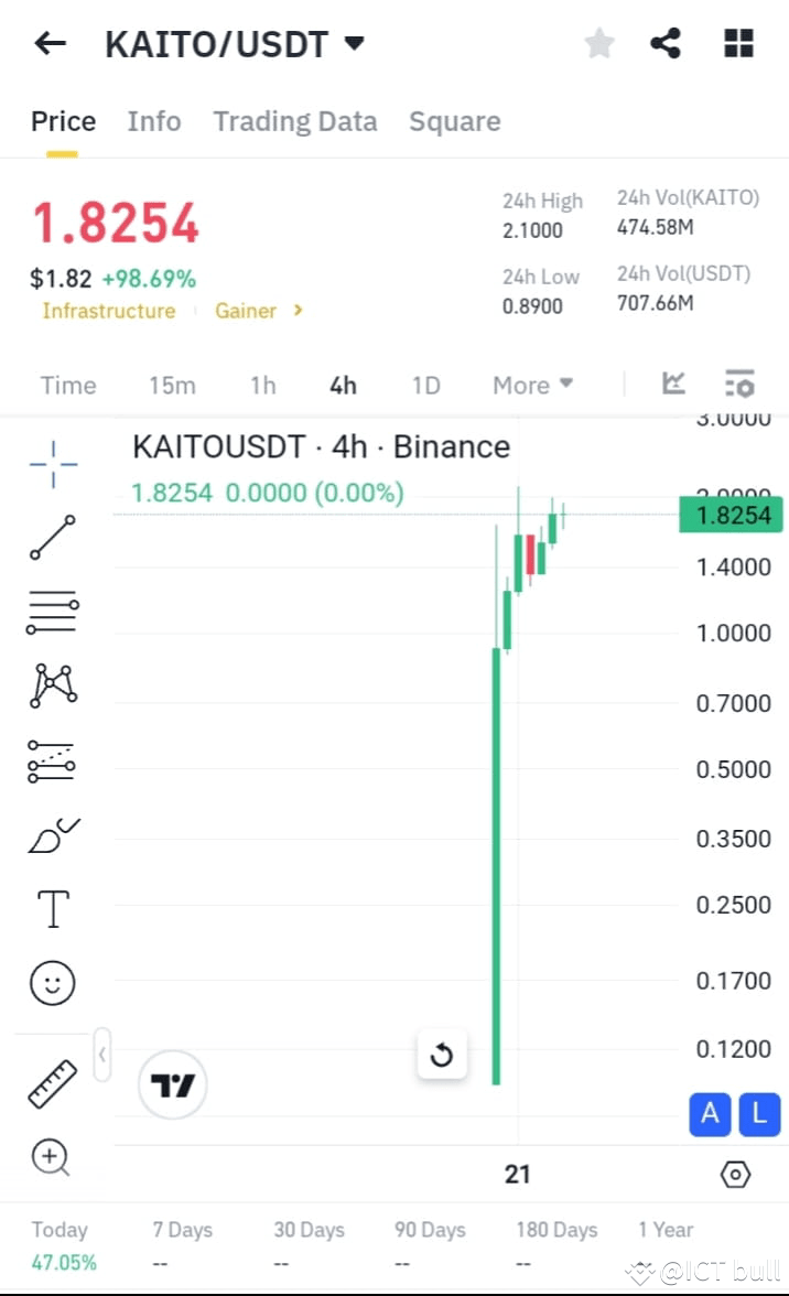 🔥 $KAITO /USDT – SPOT TRADE SETUP 🚀 Current Price: $1.825 | ICT bull on Binance Square